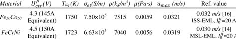 validation of the surrogate model download scientific diagram