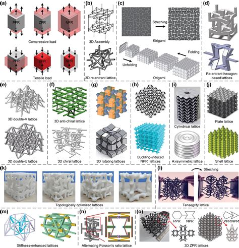 Multi‐physical Lattice Metamaterials Enabled By Additive Manufacturing