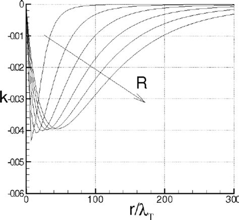 longitudinal triple correlation function for different taylor scale