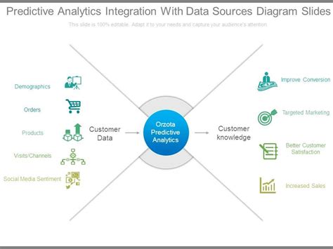 Predictive Analytics Integration With Data Sources Diagram Slides