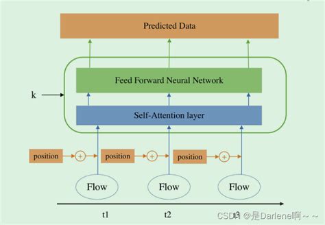 【交通流预测】satp Gan Self Attention Based Generative Adversarial Networkfor