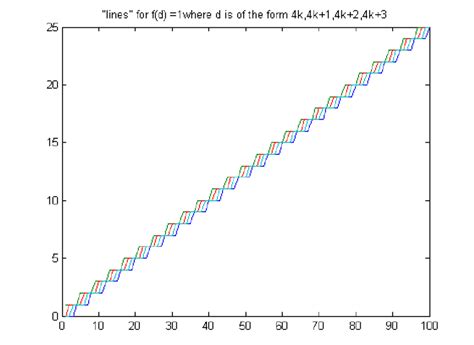Plot Of Lines Resulting From Convolution With Mertens Function
