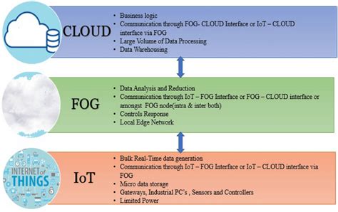 Three Tier Fog Computing Comprehensive Architecture Download