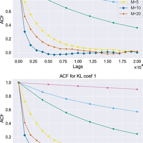 ACF Curves For Wave Speed C And The First KL Coefficient Download Scientific Diagram
