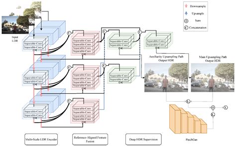 Generative Adversarial Network Based Lightweight High Dynamic Range Image Reconstruction Model