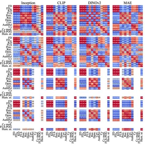 pearson correlation for metrics using different encoders rows on