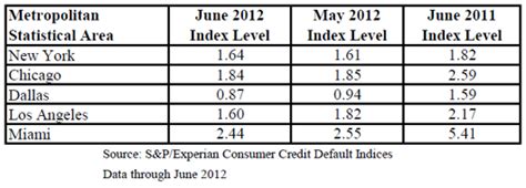 U S Consumer Credit Default Rates Decreased In June Sixth Consecutive
