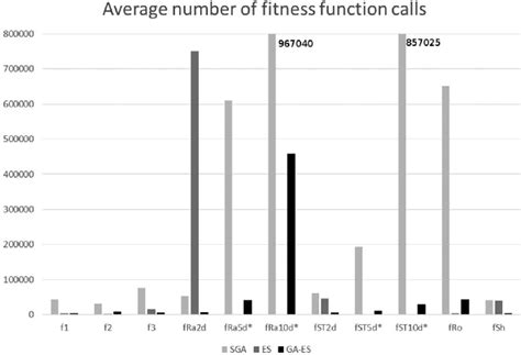 The Number Of Fitness Function Calls In The Genetic Algorithm Sga