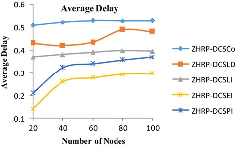 Average Delay Verses Number Of Nodes Download Scientific Diagram