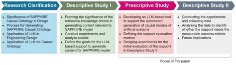 [논문 리뷰] Development And Evaluation Of A Retrieval Augmented Generation Tool For Creating