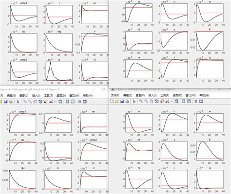 Irf Doesnt Conform With The Expectation Stochastic Simulations Dynare Forum