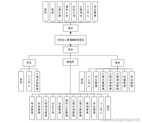 计算机毕业设计ssm大学生心理健康管理系统【附源码数据库】 学生心理健康管理系统毕业设计 csdn博客