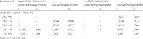 Correlations Between The Gamma Passing Rates And The Differences In Download Table