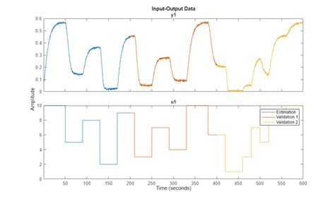 A Tutorial On Identification Of Nonlinear Arx And Hammerstein Wiener