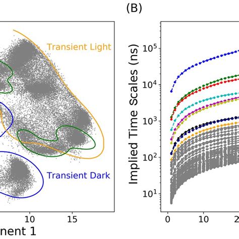 Ivis Dimensionality Reduction Result And The Implied Time Scales With