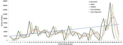 tcp syn flooding on an server intensity distribution and prediction