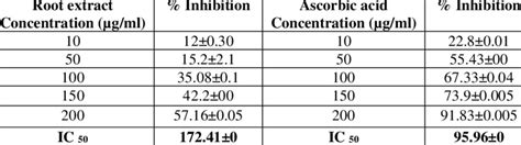 Nitric Oxide Scavenging Activity Of Methanol Root Extract Of F Indica Download Scientific