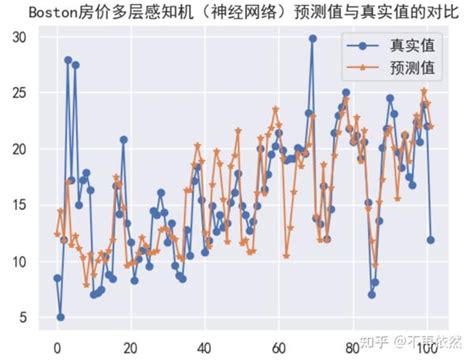 Python回归预测建模实战 多层感知机神经网络预测房价附源码和实现效果 知乎