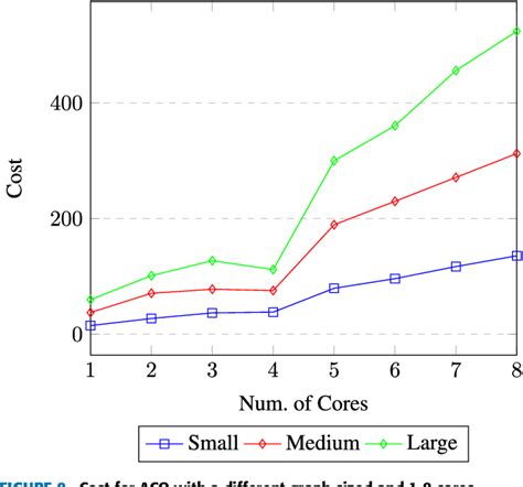 Figure 8 From Parallel Ant Colony Optimization Algorithm For Finding The Shortest Path For