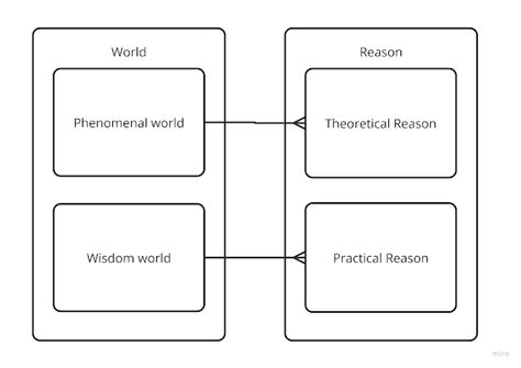 Theoretical And Practical Reason