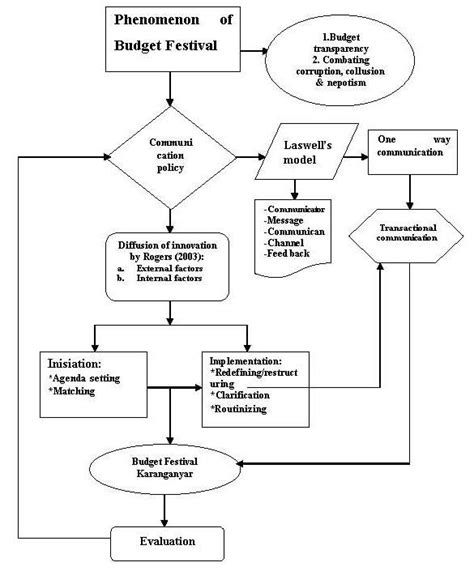 Communication Model Adoption Innovation Communications Policy Festival