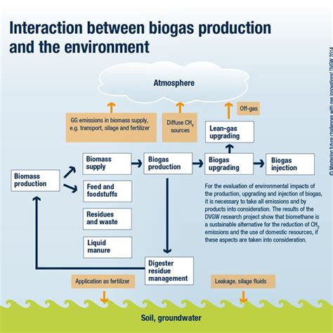 Interaction Between Biogas Production And The Environment Download Scientific Diagram