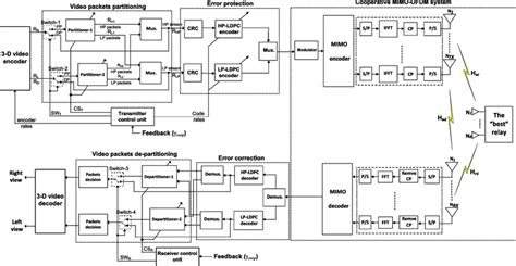 Block Diagram Of The Proposed Cooperative System With JSCC For 3 D Download Scientific Diagram
