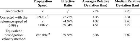 Relative Location Accuracy Metrics For Uncorrected And Propagation Download Scientific Diagram