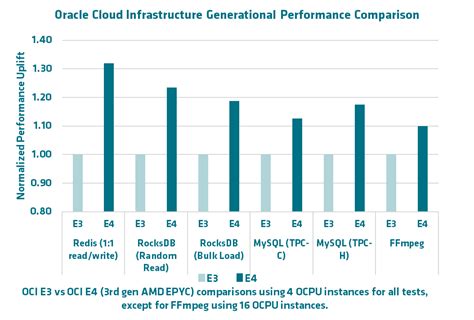 Amd Epyc™ 7003 Processors Provide Solutions For Workload Performance On