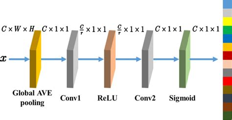 The Overview Of Squeeze And Excitation Operations Download Scientific Diagram