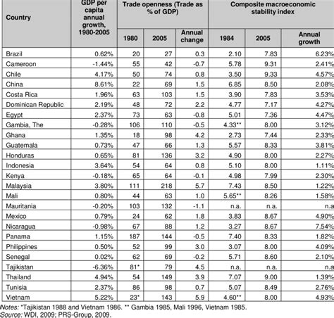 Selected Countries Macroeconomic Indicators Download Table