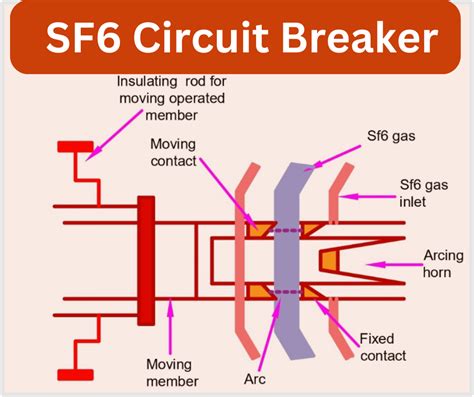 Sf6 Circuit Breaker Construction Working Principle Applications