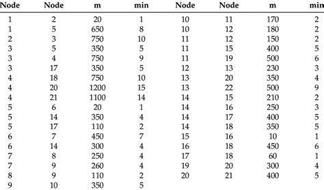distances between nodes in meters and minutes download scientific