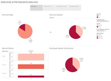 Dataanalytics Tableau Hranalytics Employeeretention… Tharoon Baskar