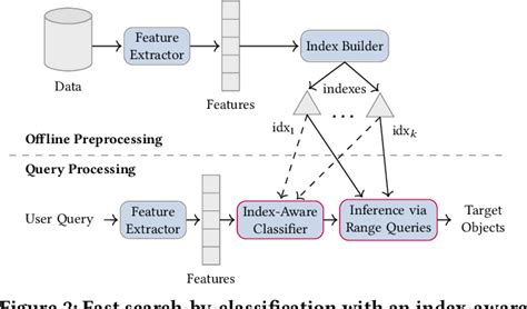Figure 1 From Fast Search By Classification For Large Scale Databases Using Index Aware Decision