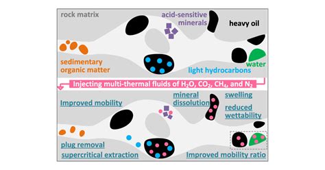 Diffusion And Dissolution Behaviors Of Co2 Ch4 And N2 In Heavy Oil