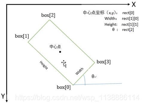 Opencv—python 轮廓检测 绘出矩形框（findcontours Boundingrectrectangle）python