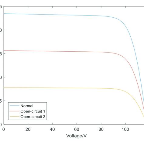 I V Curves Of The Pv Array In Case Of The Open Circuit Faults
