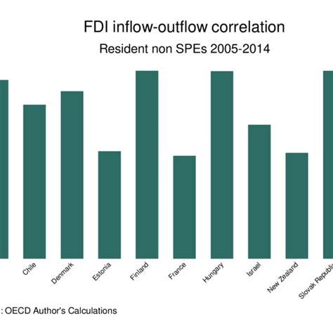 Fdi Inflow Outflow Correlation Download Scientific Diagram