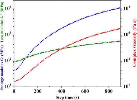 Reactive Extrusion Of Post‐irradiated Polyethylene Terephthalate To
