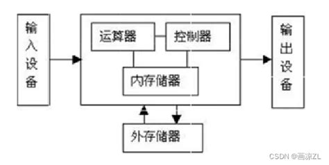冯诺依曼结构与哈佛结构：计算机存储架构详解 csdn博客