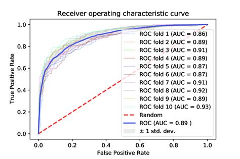 aucs of 10 fold cross validation download scientific diagram
