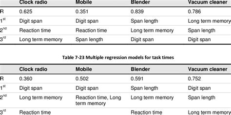 22 Multiple Regression Models For Errors Download Table