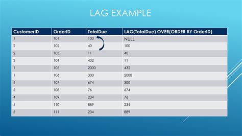 Ppt T Sql Window Function Deep Dive Part 1 Powerpoint Presentation Free Download Id 165391