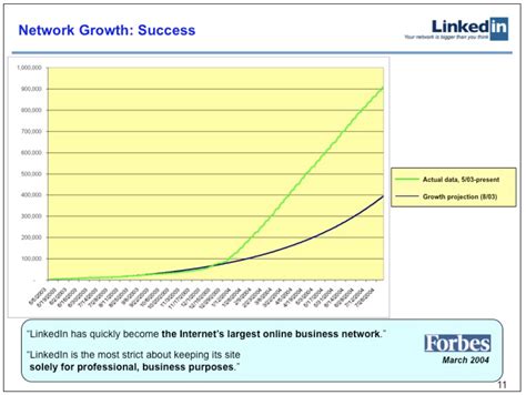링크드인 피치덱 ‘데이터 시각화로 개선하기 요즘it