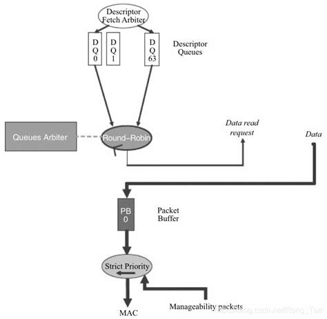 《深入浅出dpdk》读书笔记（九）：流分类与多队列、流过滤、虚拟化流分类方式、流分类技术的使用网卡多队列分流机制 Csdn博客