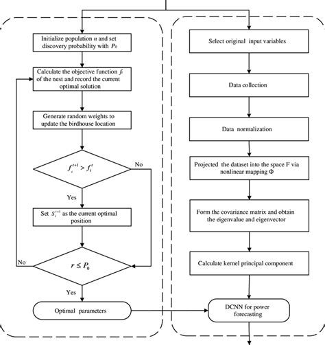 Prediction Flow Based On Kpca And Dcnn Optimized By Mcs Download Scientific Diagram