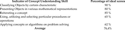 results of concept understanding skill download scientific diagram