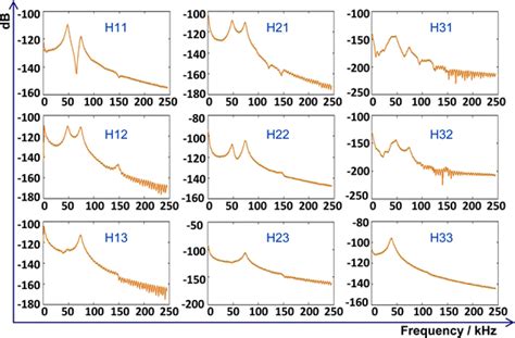 Frequency Response Function Curves Download Scientific Diagram