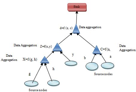 Minimum Spanning Tree Based Routing Protocol In A Sensor Network Download Scientific Diagram